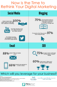 Infographic: Rethink Your Digital Marketing - Rivergate Marketing